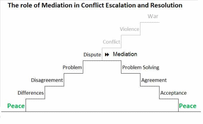 Order Of Conflict Escalation : Understanding the 7 Phases of the ...