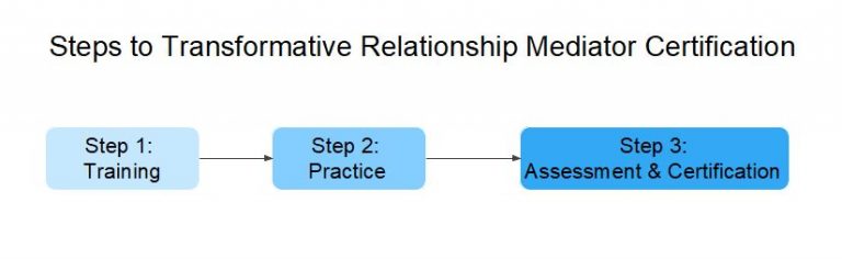 Transformative Mediation Flow Chart - Mediation Institute