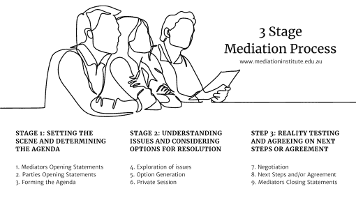 CHC81115 Graduate Diploma Of Family Dispute Resolution | Mediation ...